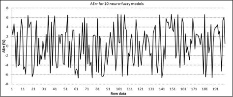 Aerr For 10 Neuro Fuzzy Models Download Scientific Diagram