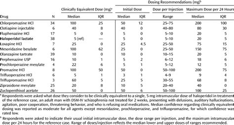 Clinical Dosing Equivalencies And Dosing Recommendations For Download Table