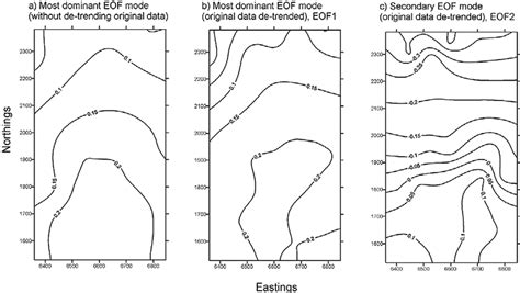 Eigenvector Modes From The Empirical Orthogonal Function Eof Analysis Download Scientific