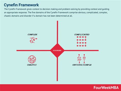 Using Cynefin In The Agile Strategy Map Agile42