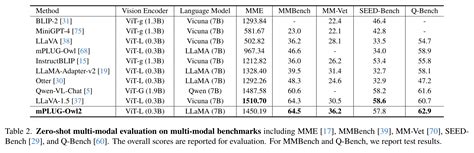 Mplug Owl2 Revolutionizing Multi Modal Large Language Model With Modality Collaboration Qiang