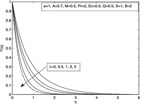 Variation Of Velocity F η For Different Values Of Permeability