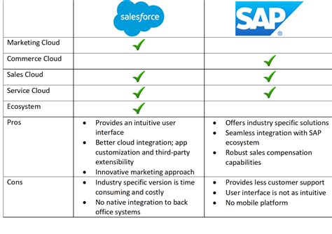 Salesforce Vs Oracle Vs Sap Legionnatural