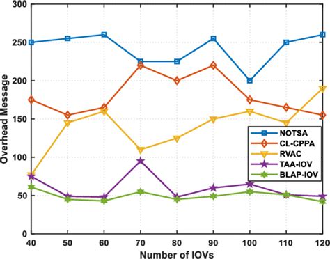 Figure 10 From Blockchain Based Lightweight Authentication Protocol For
