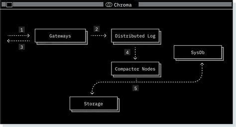 Architecture Chroma Docs