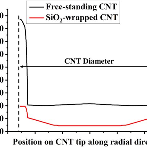 Simplified Model Of 5 × 5 A Freestanding And B Sio2 Wrapped Cnt