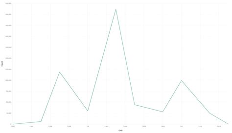 How To Switch Y Axis To X Axis Kibana Discuss The Elastic Stack
