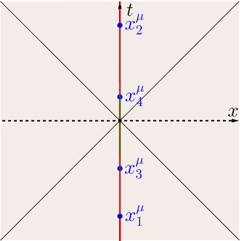 Causally Ordered Sets Of Boundary Points Representing Consecutive Download Scientific Diagram