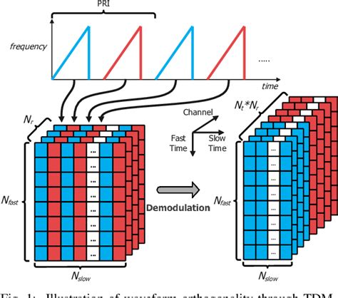 Figure 1 From A Deep Learning Approach For Doppler Unfolding In Automotive Tdm Mimo Radar