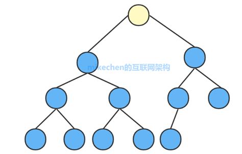 完全二叉树详解 定义特点及高度节点公式 mikechen