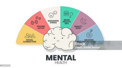 정신 또는 정서적 건강 인포 그래픽 프리젠 테이션 템플릿은 사회적 연결 활동 유지 스트레스 관리 뇌 건강 식단 수면 의미 및