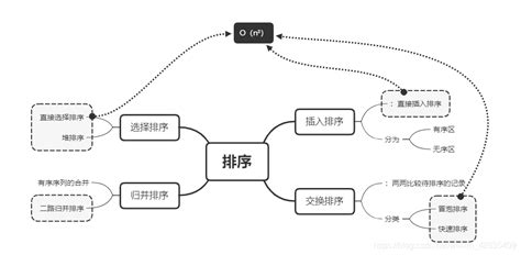 数据结构 思维导图 数据结构树和二叉树思维导图 Csdn博客
