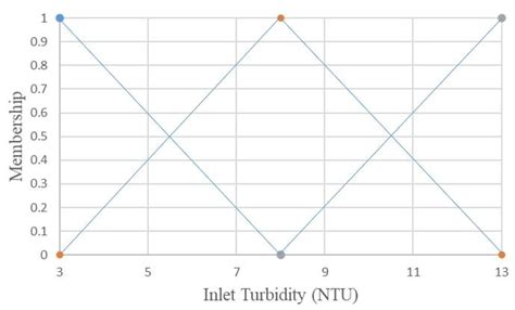 Membership Function Graph For Inlet Turbidity Ntu Download Scientific Diagram