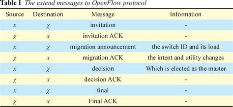 Table I From A Game Theoretic Approach To Elastic Control In Software