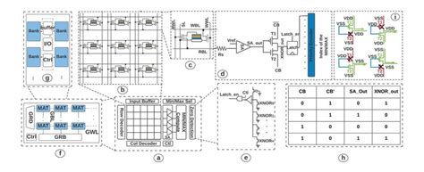 A F G The High Level Architecture Of The Proposed Mram Imc