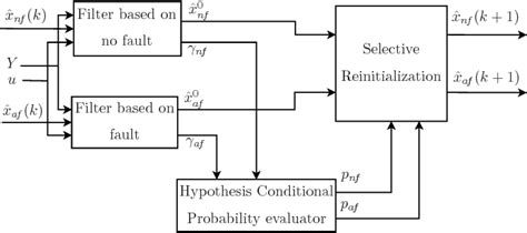 Figure 1 From Framework For State And Unknown Input Estimation Of Linear Time Varying Systems