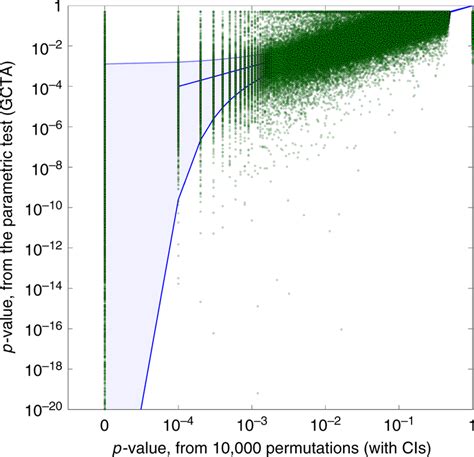 Discrepancy In P Values With Quantile Normalization P Values After Download Scientific