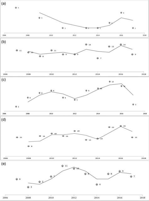 Normalization Frequency Of Publication A System View For Decision Download Scientific