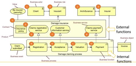 Archimate Example Business Process 3 Visual Paradigm