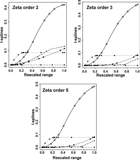 i splines produced by the ms gdms for compositional turnover in local