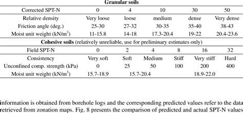 Estimation Of Soil Parameters From SPT N Values Schmertmann Download Scientific Diagram