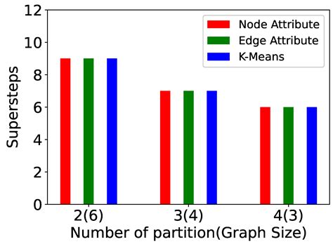 Accelerate Incremental Tsp Algorithms On Time Evolving Graphs With