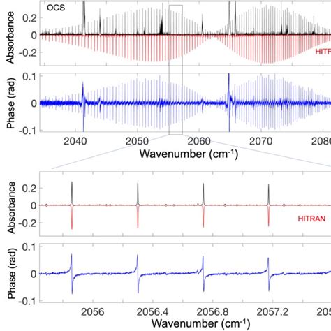 Interleaved Comb Tooth Resolved Optical Spectrum A Spectrum