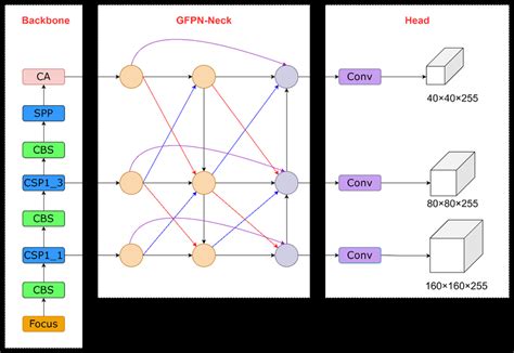 The Improved Network Structure For Rd Yolo The 32× Downsampling Download Scientific Diagram
