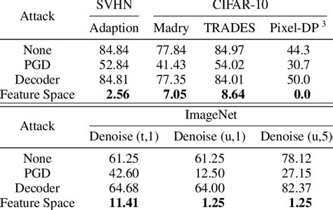Evaluation Of Adversarial Attacks Against Various Defense Approaches Download Scientific Diagram