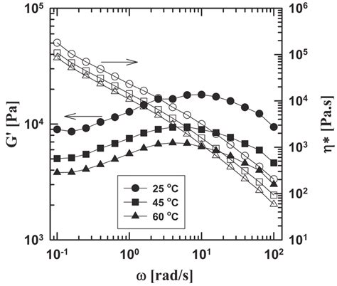 Frequency Sweep Test In The Nonlinear Strain Region Shear Storage Download Scientific Diagram