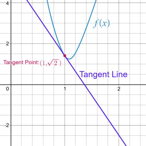 Example Equation Of A Tangent Line APCalcPrep Com