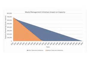 Cornwalls Landfill Life Extended To 2047