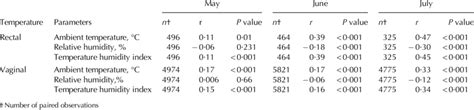 Association Of Rectal And Vaginal Temperatures Of Healthy Post Partum Download Table