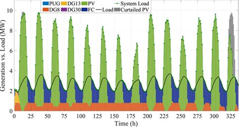 Optimal Operation Based On Dgs Pvs And H 2 System With Updated Lcoes Download Scientific