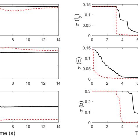 Parameter And Standard Deviation Estimation Histories Using