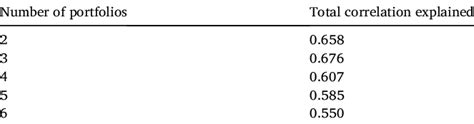 Total Correlation Explained For Different Numbers Of Sap Portfolios Download Scientific Diagram