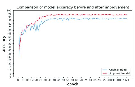 Visual Comparison Of Accuracy Before And After Model Improvement Download Scientific Diagram