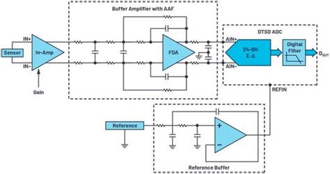 Ease Of Adc Input And Reference Drive Simplify Signal Chain Design