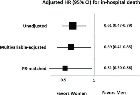 Exploratory Subgroup Analysis For In Hospital Death Women Showed A