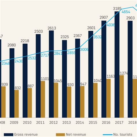 Tourism Gross And Net Revenue And Number Of Tourists In Cuba 2007 2020