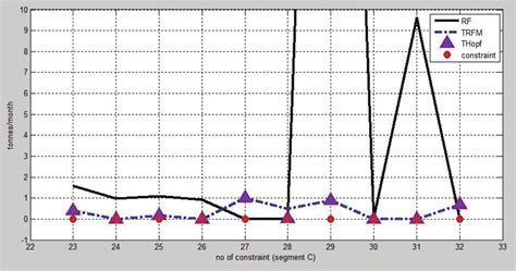 g versus constraints segment c download scientific diagram