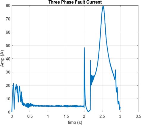 Figure 1 From Fault Diagnosis Of Three Phase Induction Motors Using