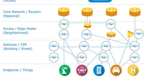 Practical IoT 霧計算 Fog Computing
