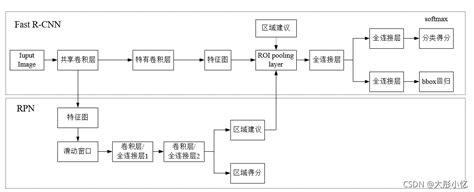 R Cnn、fast R Cnn、faster R Cnn算法对比 Csdn博客