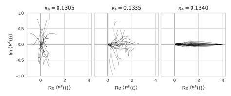 Fundamental Polyakov Loops Under Wilson Flow Depicted For Three Download Scientific Diagram