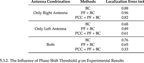 Comparison Of Localization Accuracy Under Different Antenna Settings