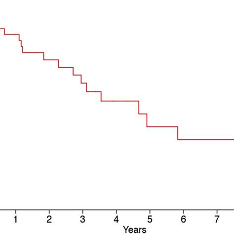 Arrhythmia Recurrence After Second Catheter Ablation Download Scientific Diagram