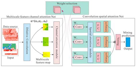 Intelligent Identification And Prediction Mineral Resources Deposit Based On Deep Learning