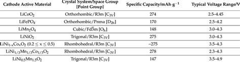 Most Commonly Active Cathode Active Materials Used For Lithium Ion