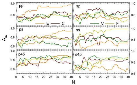 The Averaged Classification Accuracy A Av Of Svm Models Versus The Download Scientific Diagram